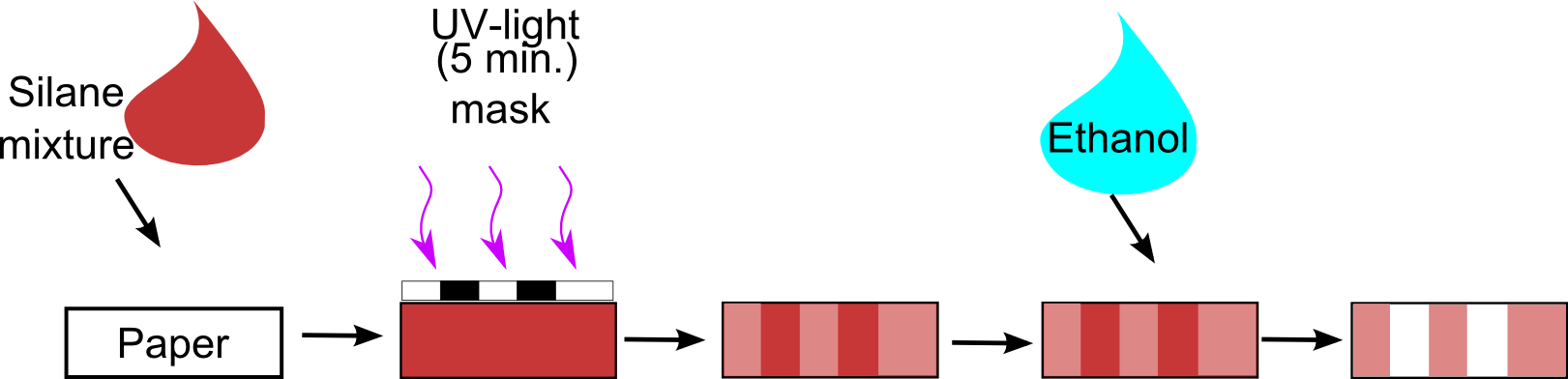 NeptunLab - Paper-based Microfluidics